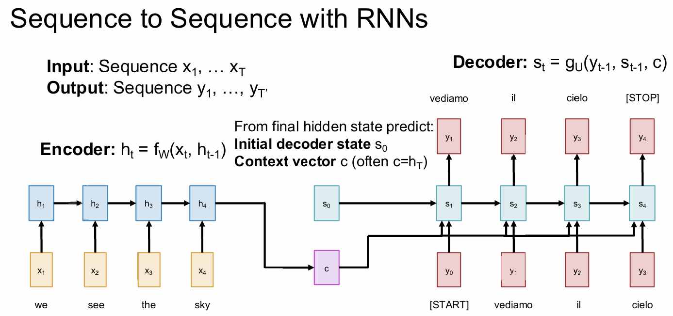Attention and Transformers - Abies's Notebook