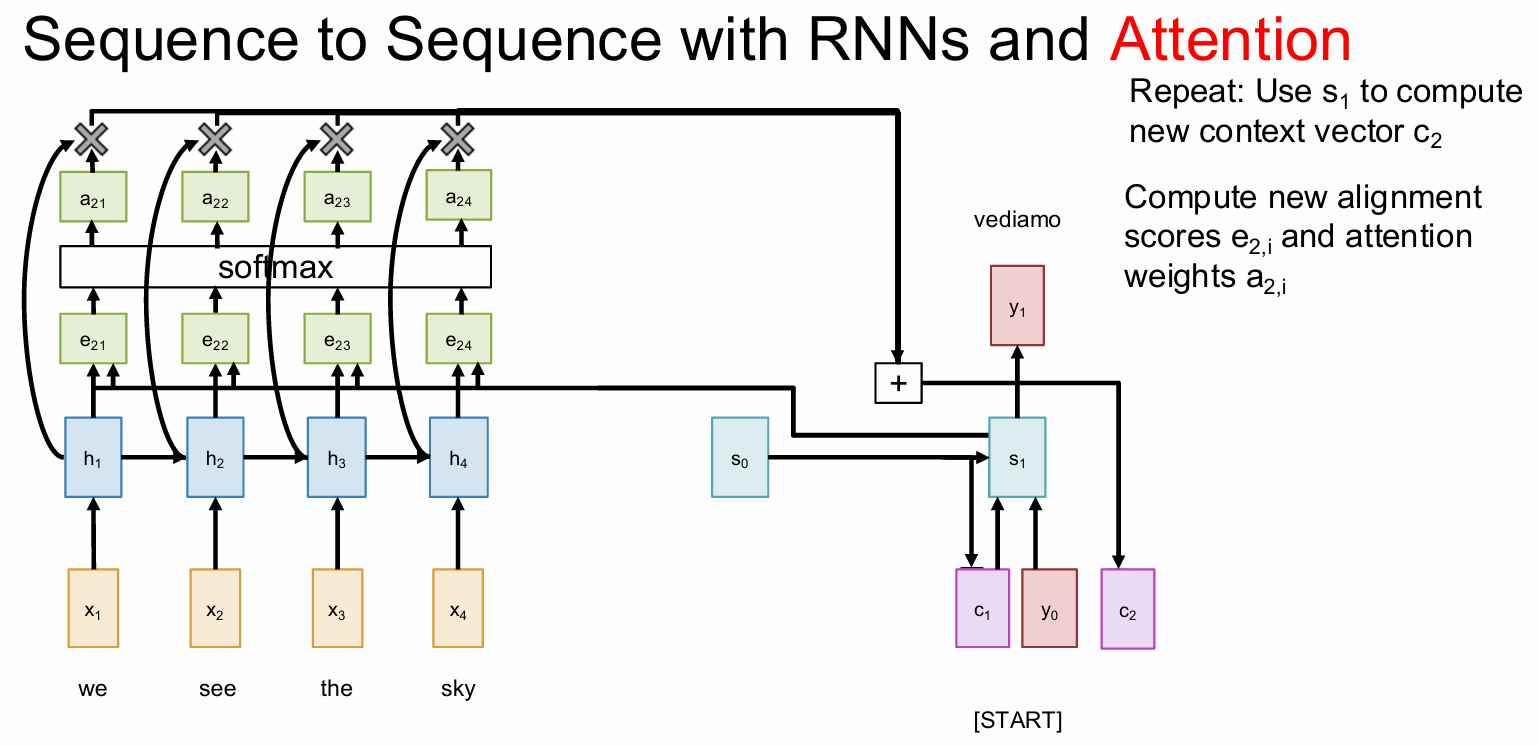 Attention and Transformers - Abies's Notebook