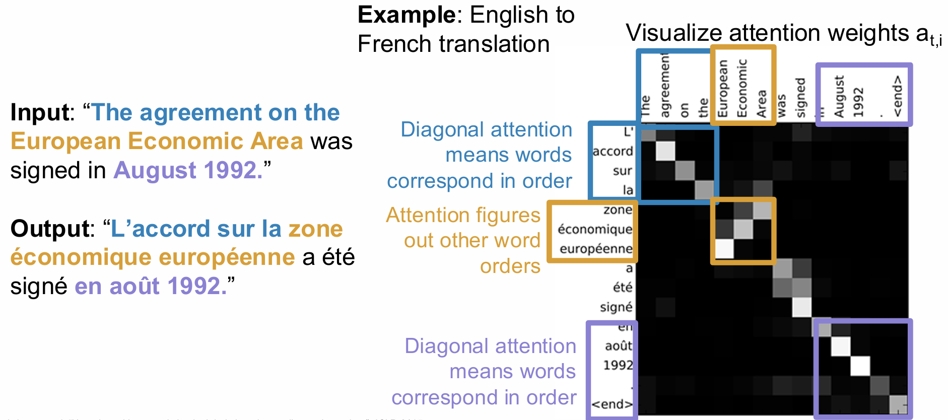 Attention and Transformers - Abies's Notebook