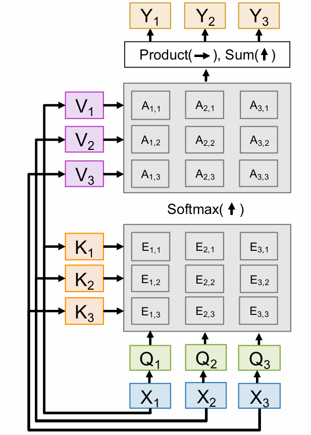 Attention and Transformers - Abies's Notebook