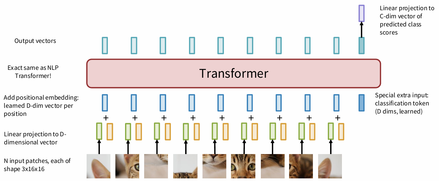 Attention and Transformers - Abies's Notebook