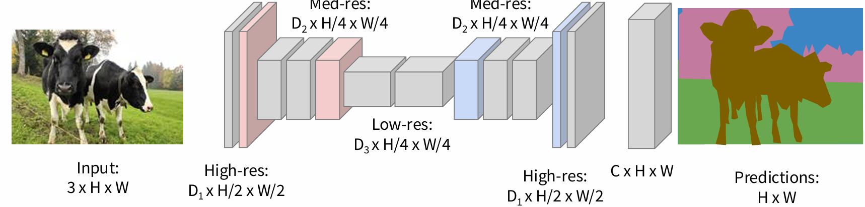 Detection, Segmentation, Visualization, and Understanding - Abies's Notebook