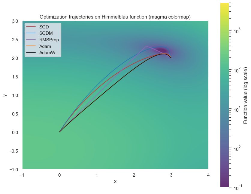 Gradient Descent - Abies's Notebook