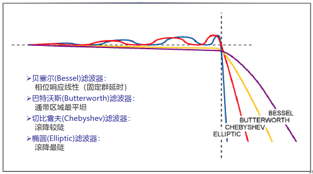 LTI 系统的频域分析 - 相关应用 - Abies's Notebook