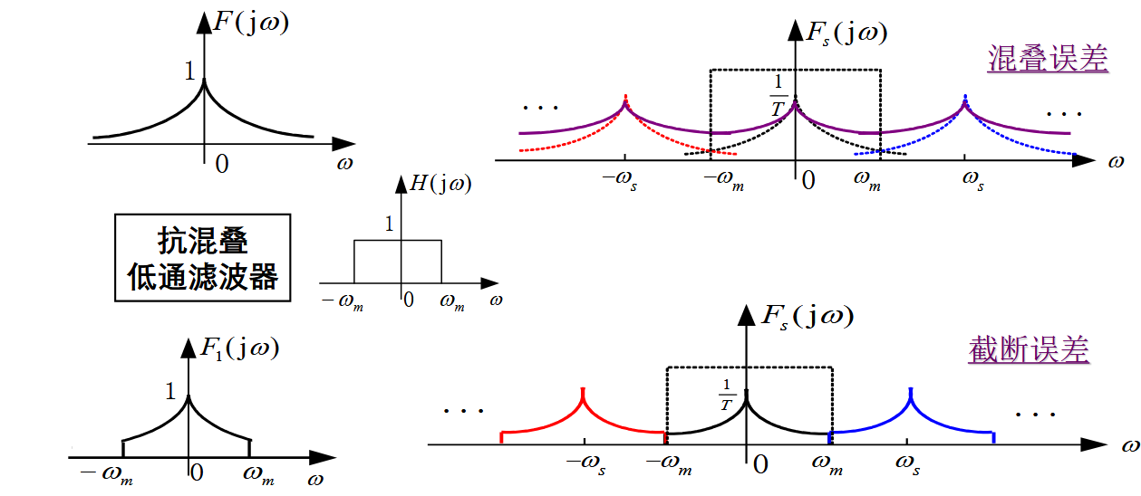 LTI 系统的频域分析 - 相关应用 - Abies's Notebook