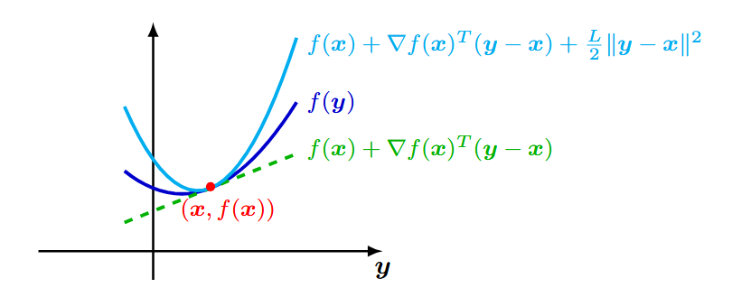 梯度下降 - Abies's Notebook